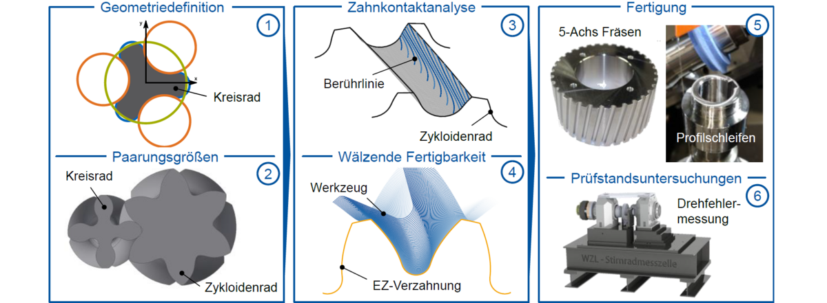 Exzenter-Zykloiden-Verzahnungen
