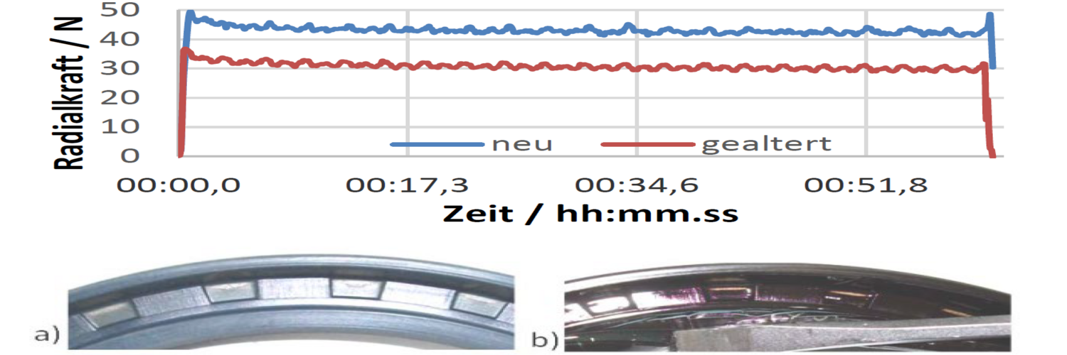 Dynamische Elastomer-Schmierstoffverträglichkeit