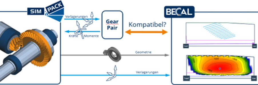BECAL goes MKS – Verzahnungs-Co-Simulation mit BECAL
