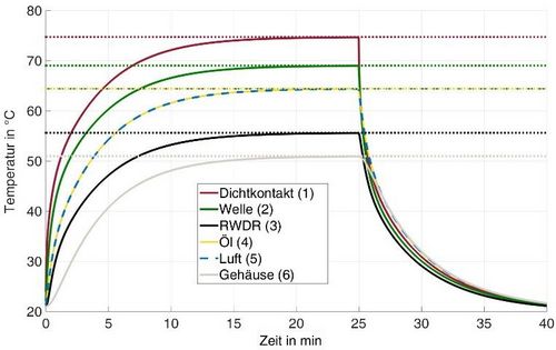 Simulationswerkzeug zur Abschätzung des Betriebsverhaltens von ...