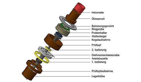 Praxistaugliche Prüfmethodik für Reibungs- und Verschleißuntersuchungen ...