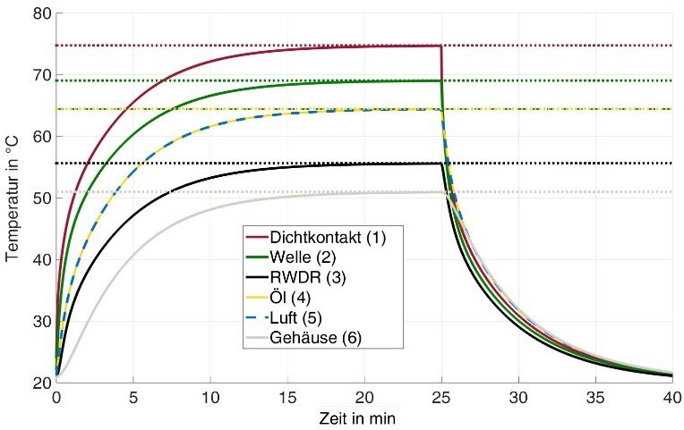 Simulationswerkzeug zur Abschätzung des Betriebsverhaltens von ...